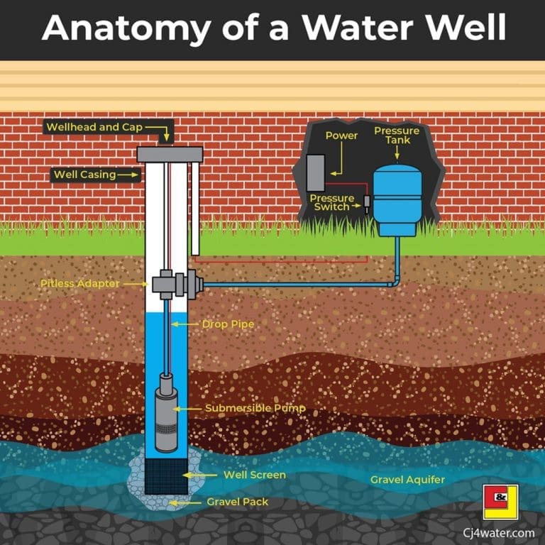 Anatomy Of A Water Well | C&J Well Drilling Company